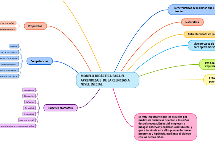 MODELO DIDÁCTICA PARA EL APRENDIZAJE DE L...- Mind Map